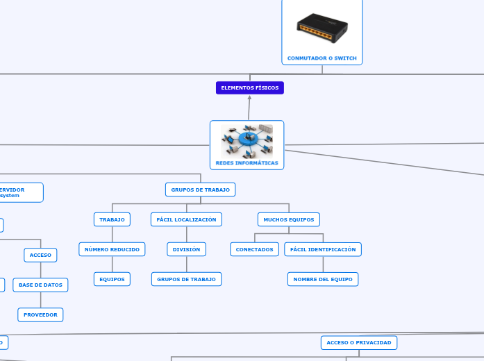 REDES INFORMÁTICAS - Mind Map